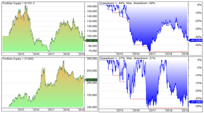 Backtesting the Trend Following Strategy | IBKR Quant