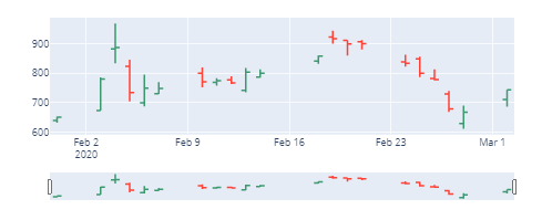 Plotly Python – An Interactive Data Visualization