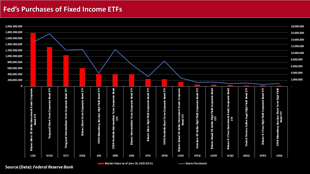 Fed’s Purchase Program Propels Corporate Credits