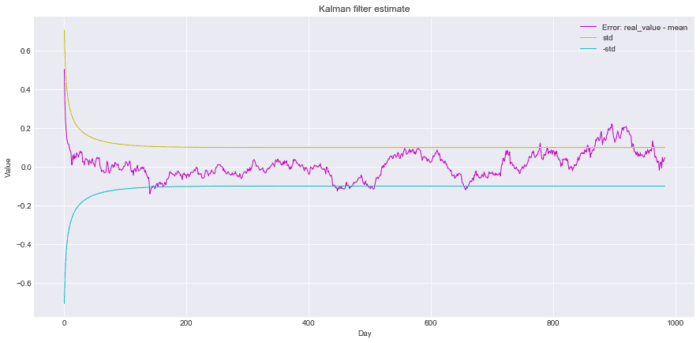 How to Create Kalman Filter in Python – Part VI