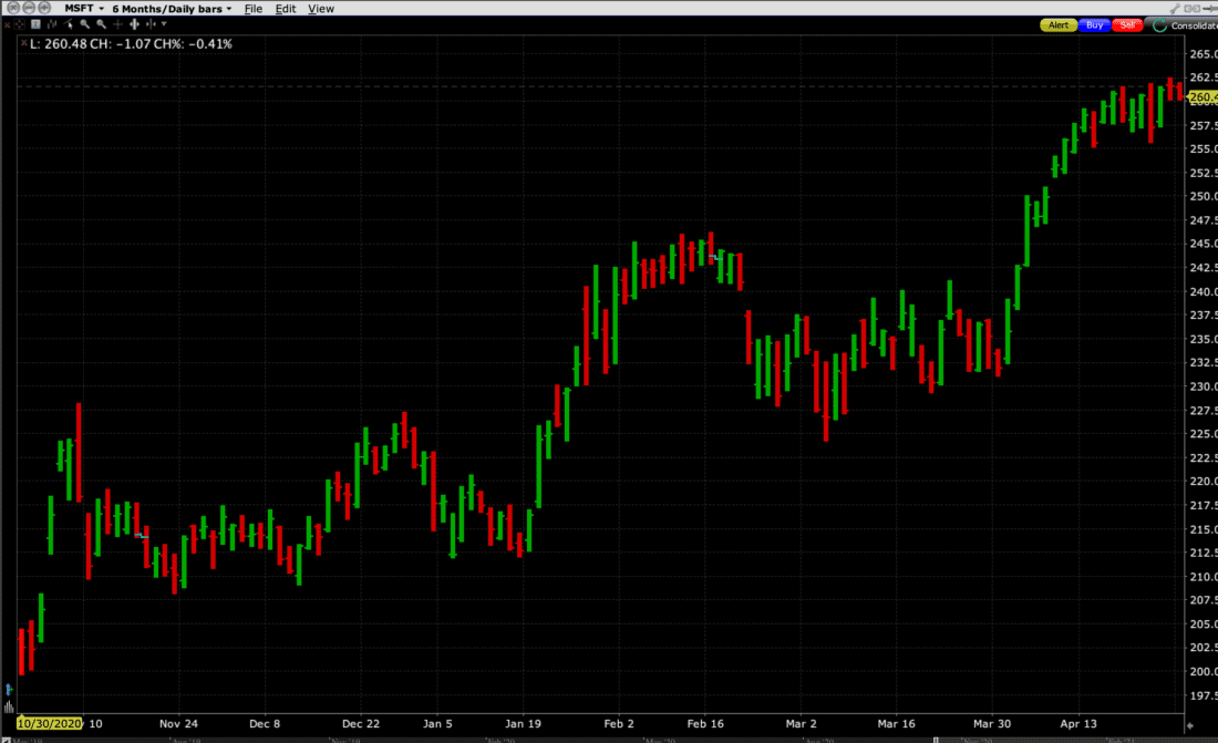 What is the Options Market Saying About Microsoft and Alphabet Earnings?