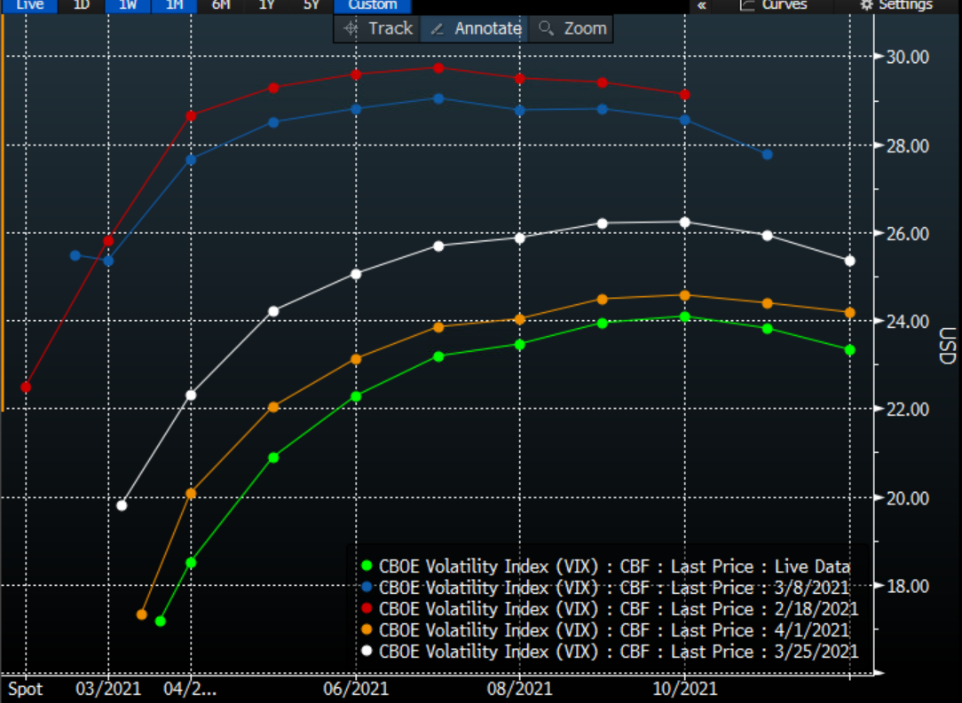Messages From the VIX Curve | Traders' Insight