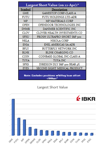 Securities Lending Report: 4/19/21 – 4/23/21