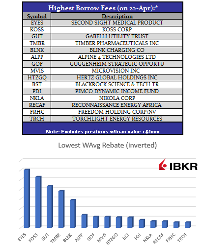 Securities Lending Report: 4/19/21 – 4/23/21