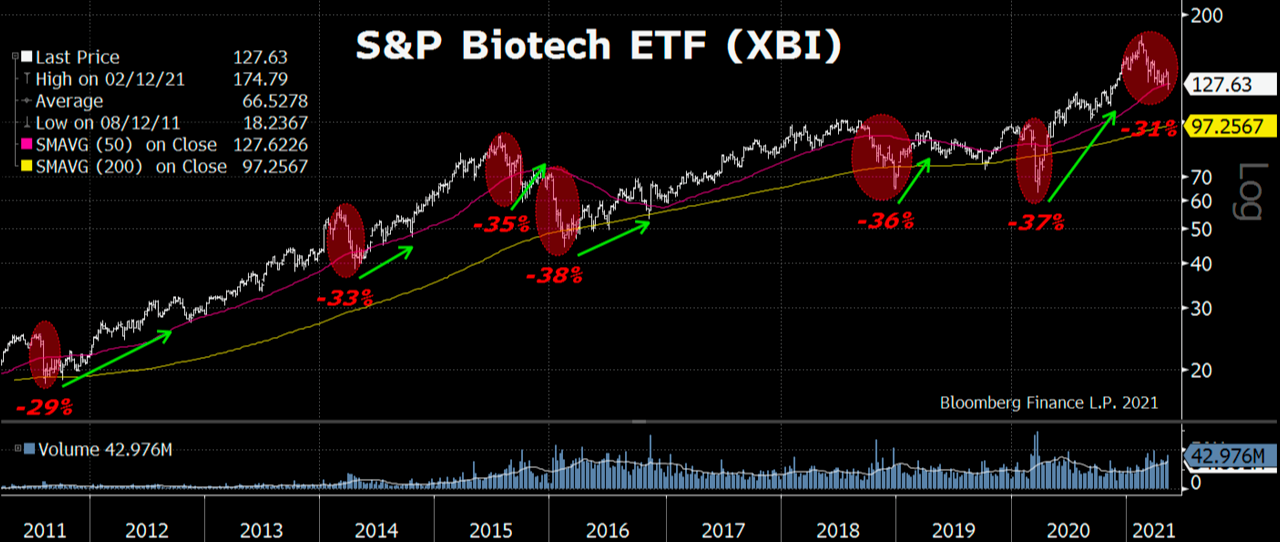 Biotech Bottoming? | Traders' Insight