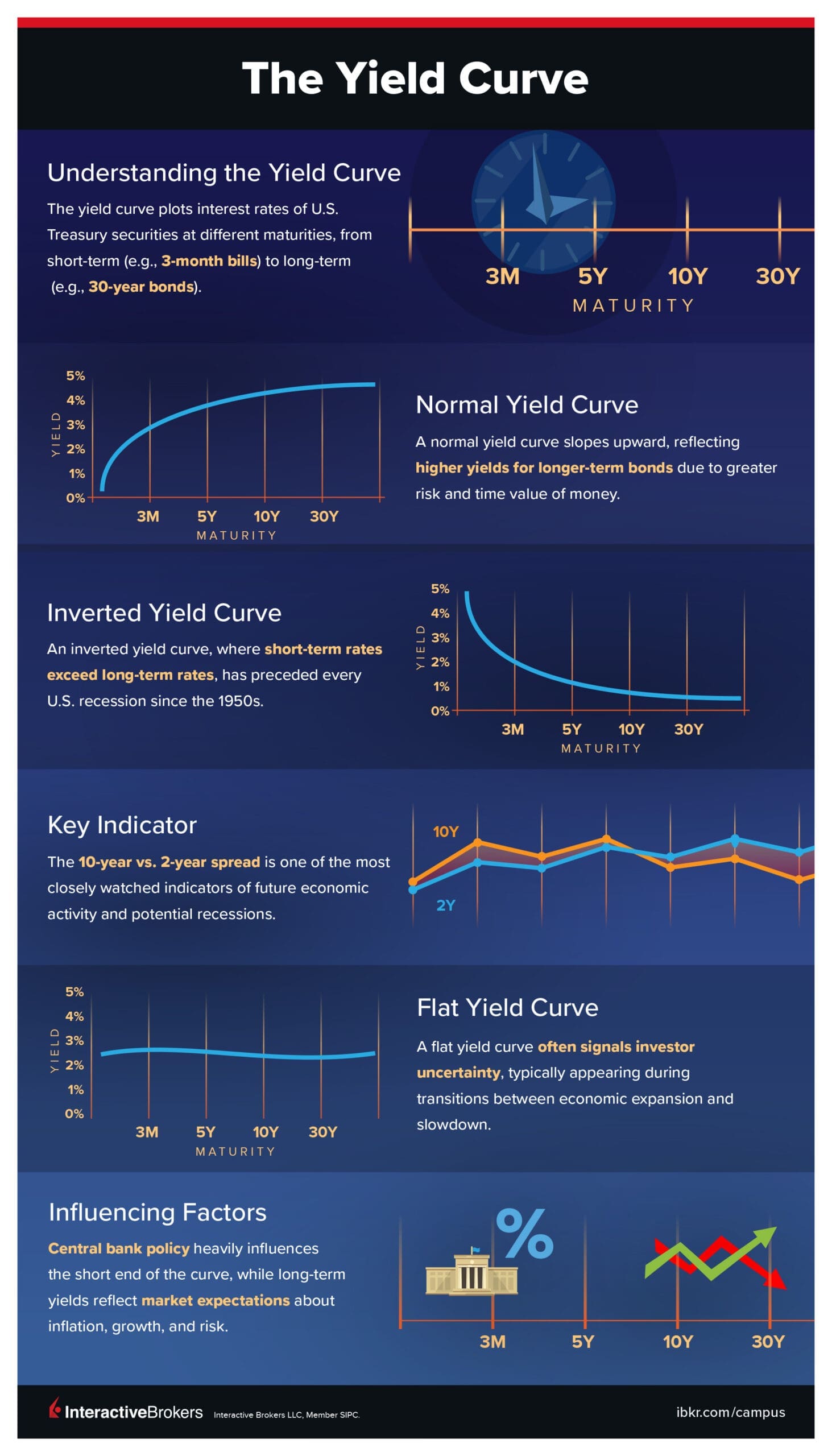 Yield Curve | IBKR Glossary | IBKR Campus