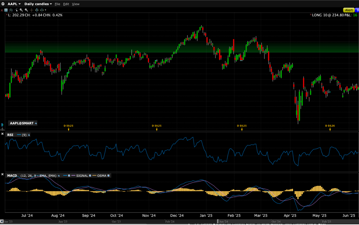 Chart Indicators | IBKR Glossary | IBKR Campus
