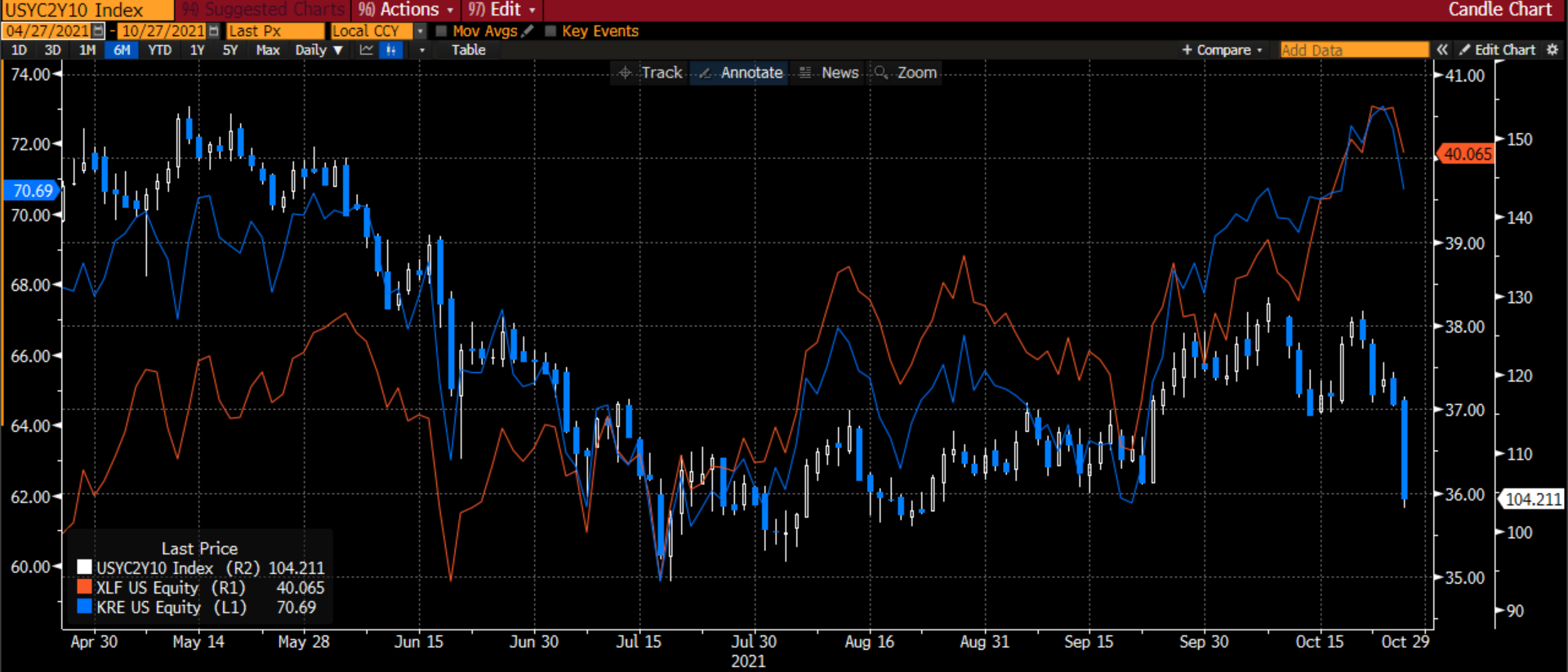 The Relationship Between Banks and the Yield Curve