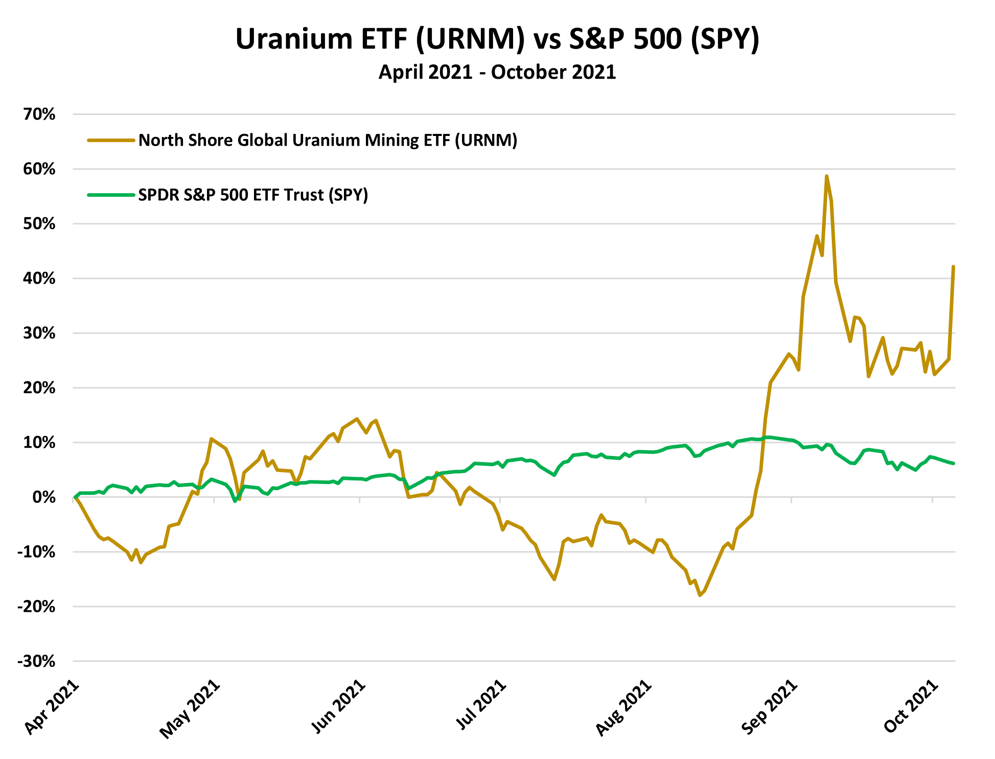 Uranium Back on the Rise as Spot Market Stays Hot, Europe Plans a ...