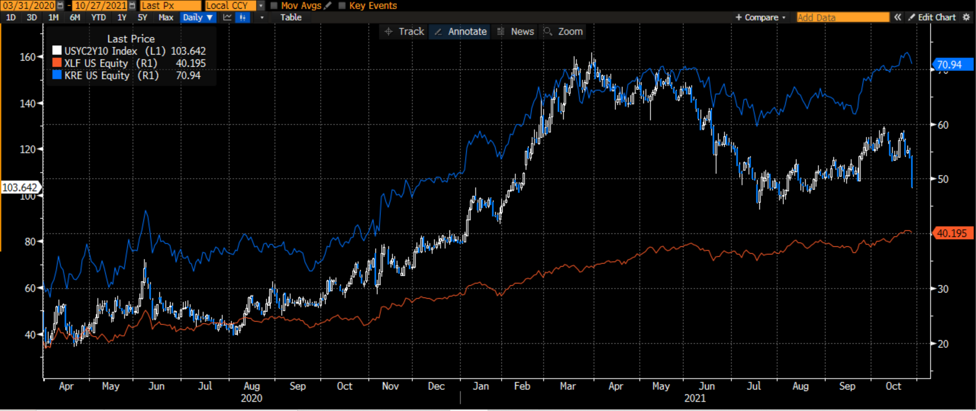 The Relationship Between Banks and the Yield Curve