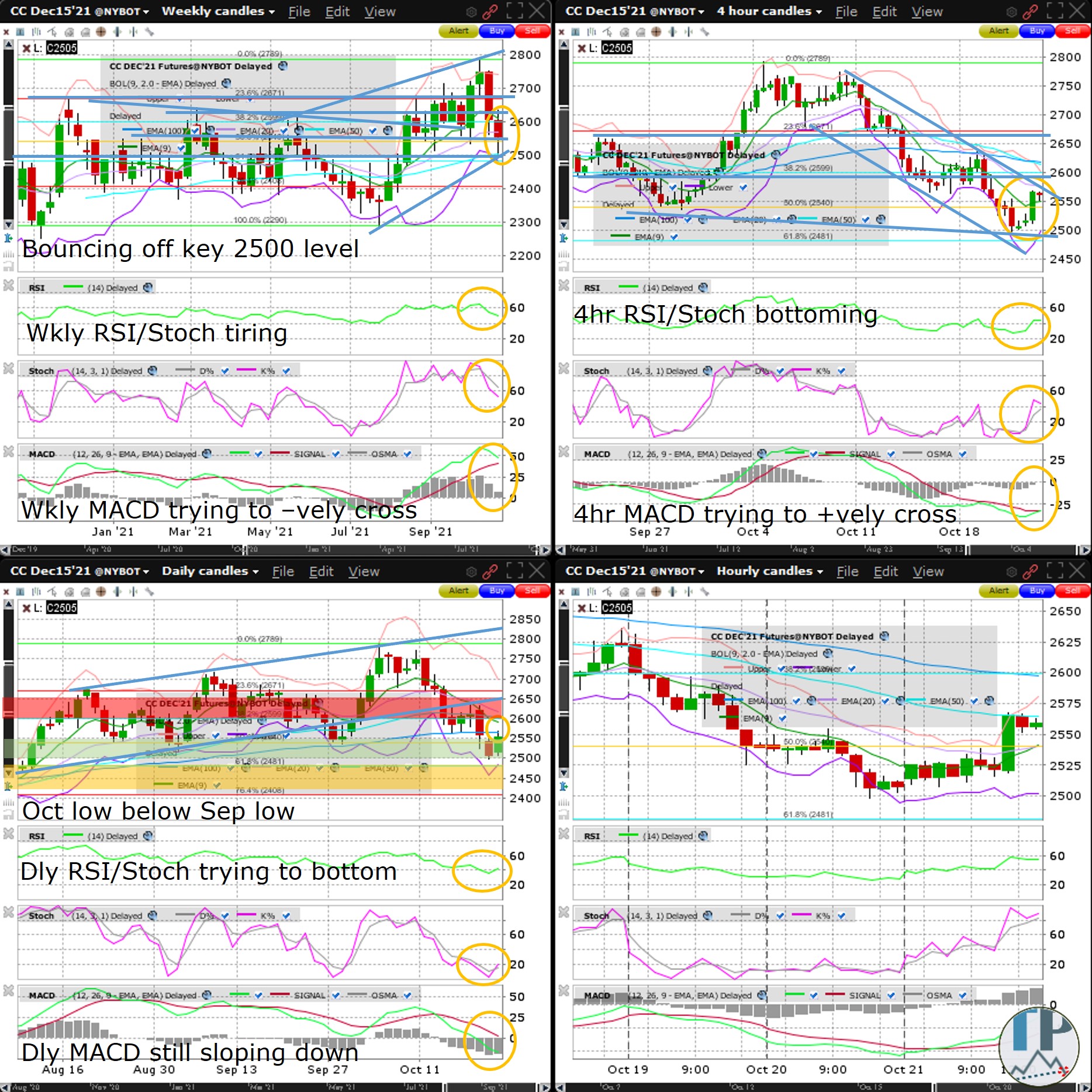 Cocoa (CC) Rebounds Off Key 2500 Level | Traders' Insight