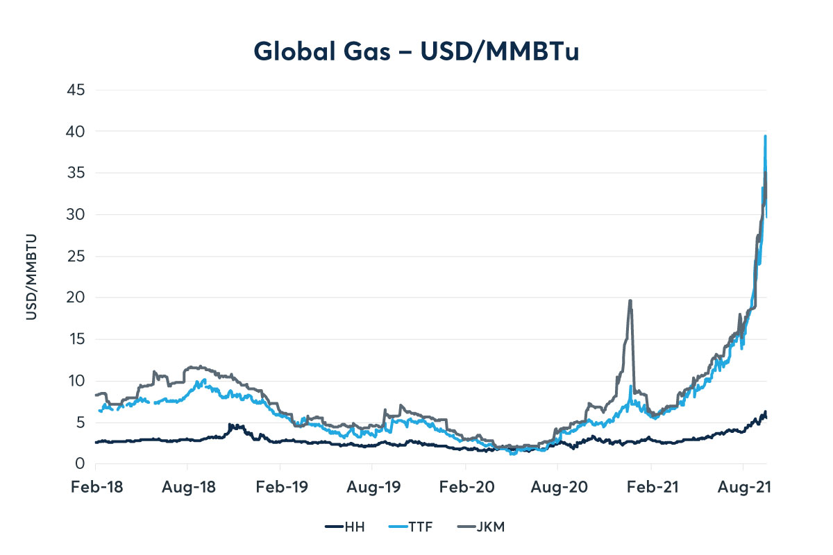 What is Driving the Rally in Global Gas Prices?