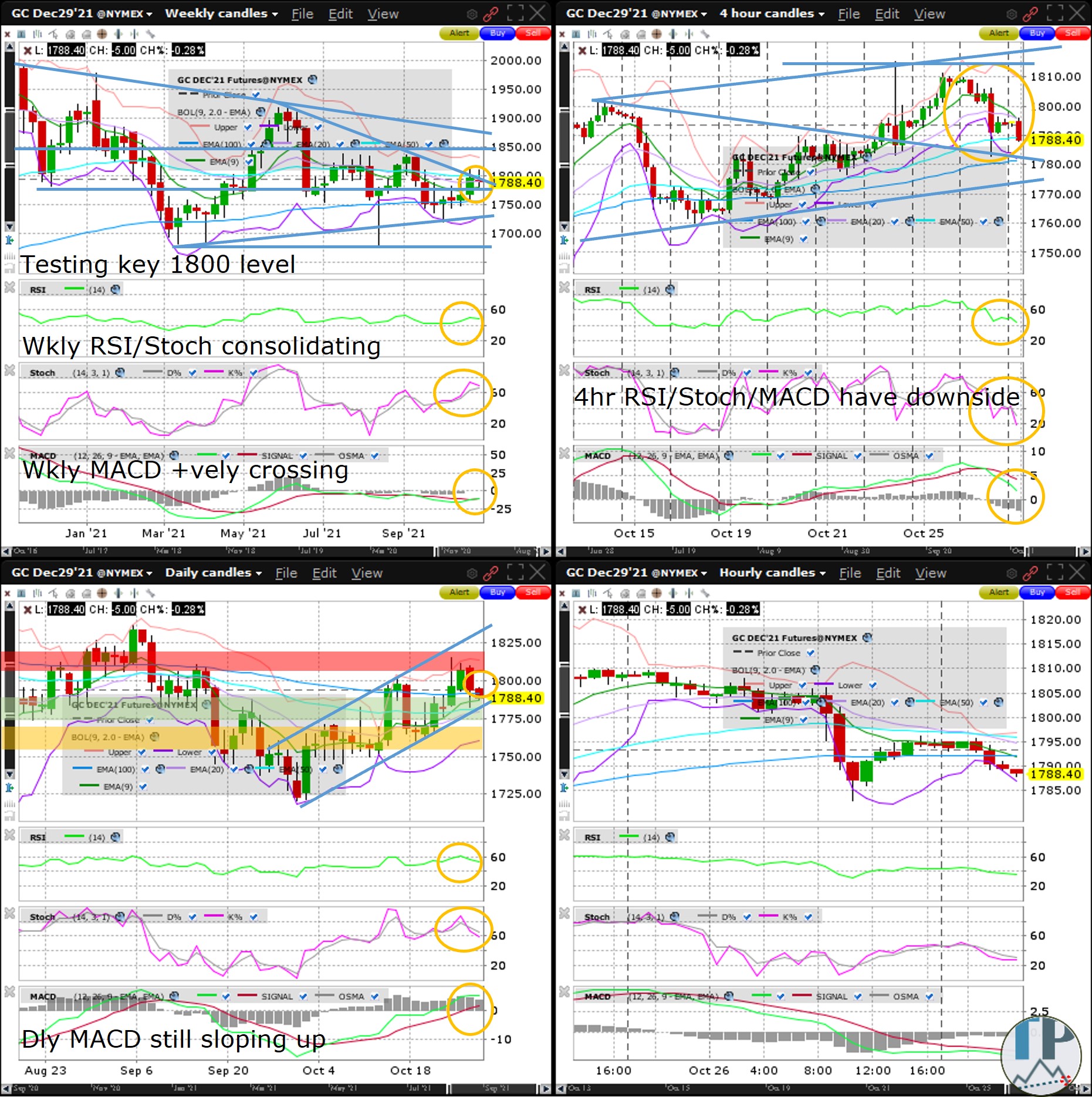 Gold (GC) Weekly MACD Positively Crossing | Traders' Insight