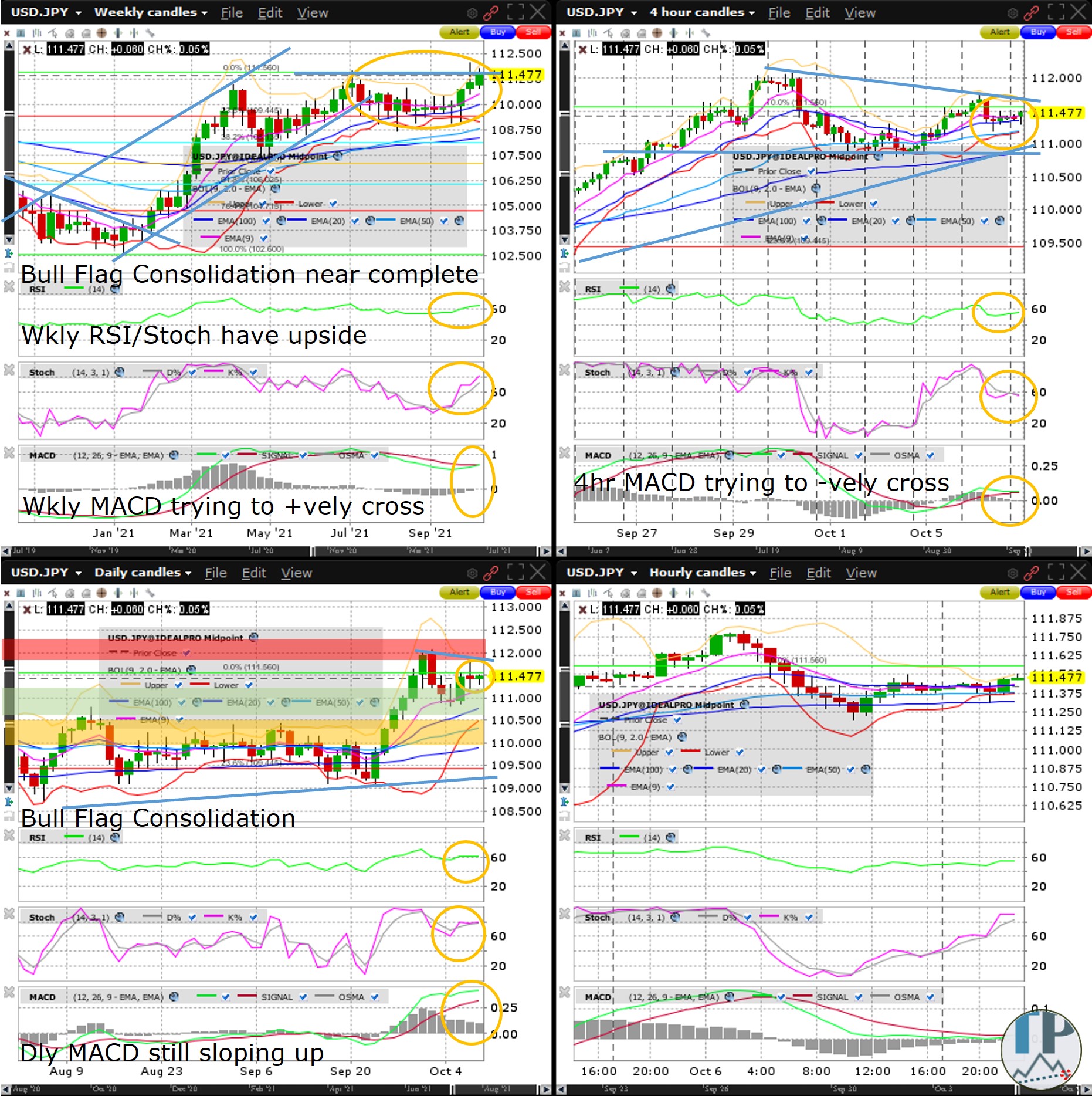 USDJPY Bull Flag Consolidation Since April Near Complete