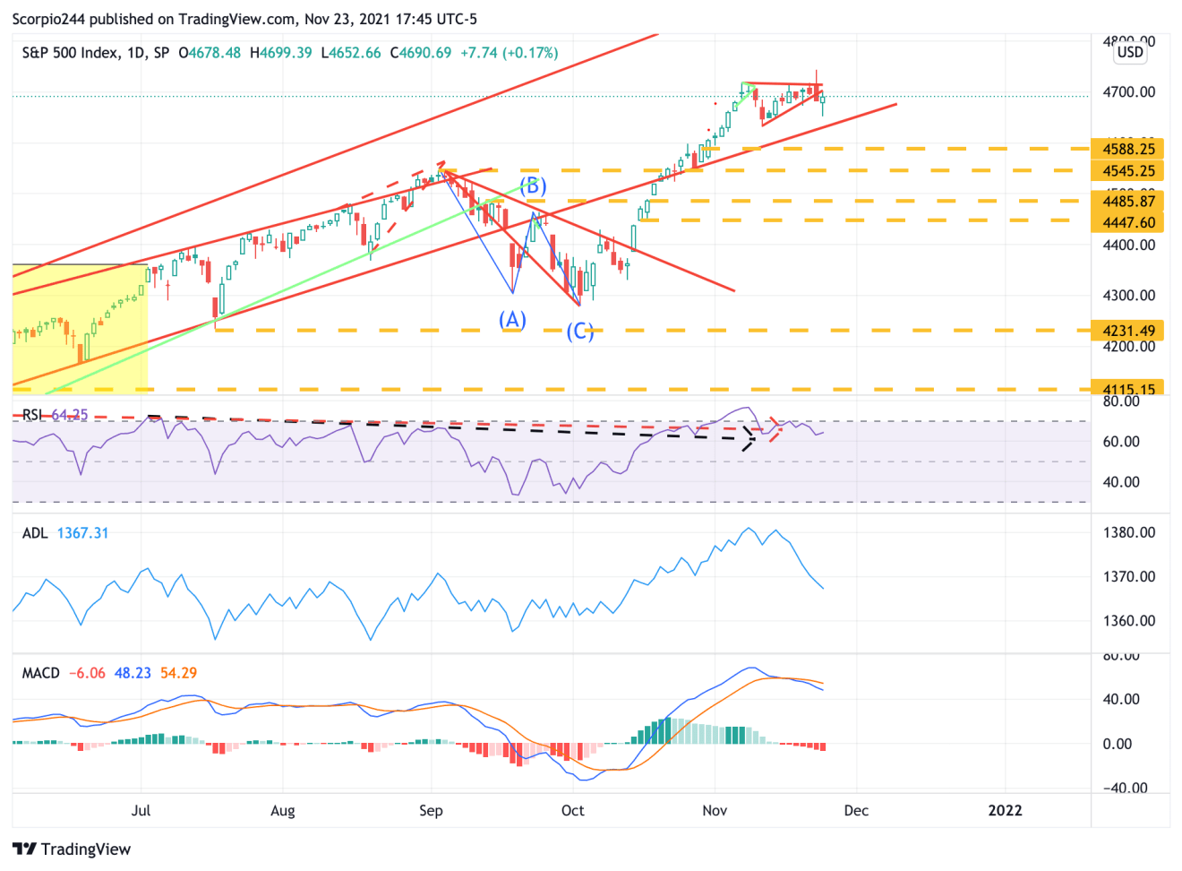 Stock Market Volatility Picks Up On November 23 As Financial Conditions ...