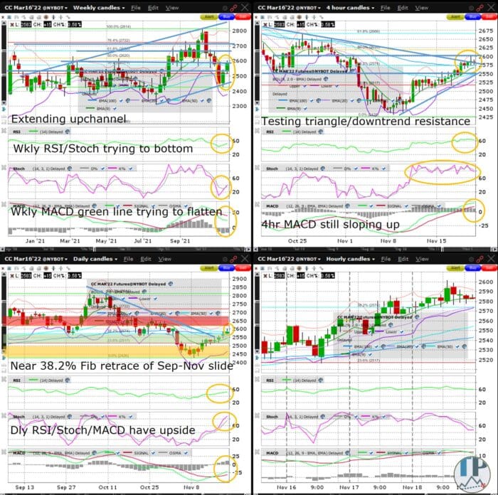 Cocoa (CC) Bouncing Off Weekly Chart Upchannel Support
