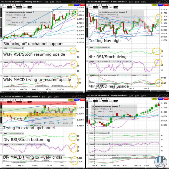 Arabica Coffee (KC) Weekly Chart Bull Flag Consolidation Near Complete