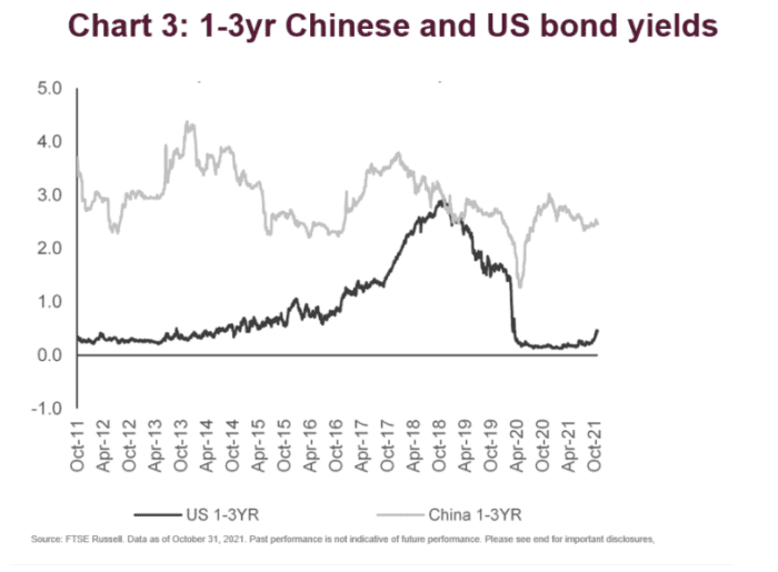 Explaining the Differences Between Chinese vs US Bond Yield Curve