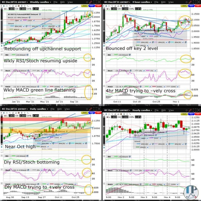 Arabica Coffee (KC) Bouncing Off Weekly Chart Upchannel Support
