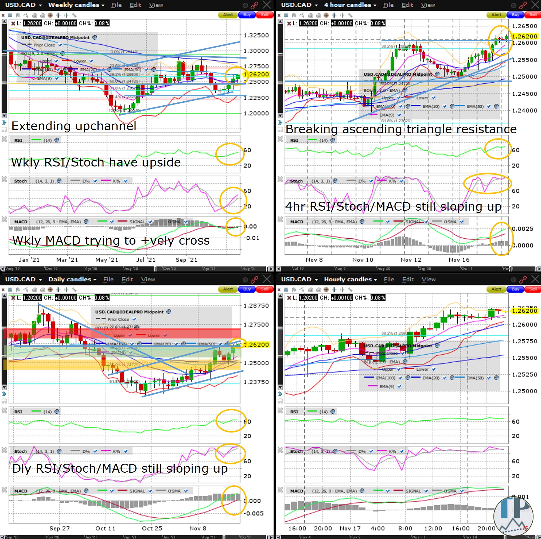 USDCAD Weekly MACD Trying to Positively Cross