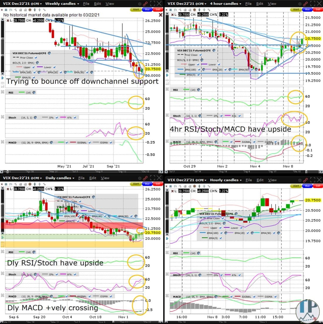 VIX (VX) Trying to Form 1st Green Weekly Candle in 6 Weeks