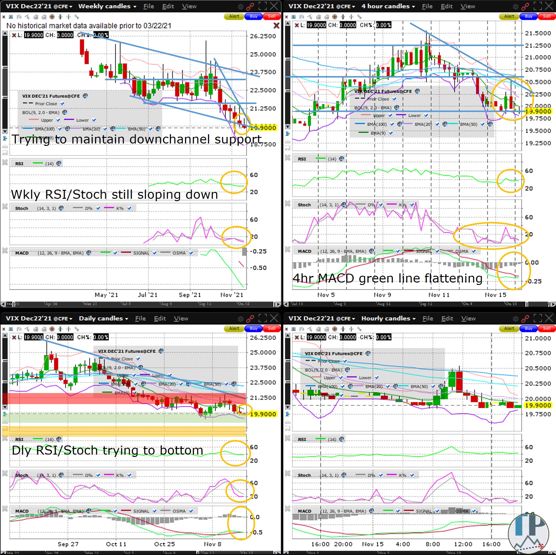 VIX (VX) Retests Weekly Chart Downchannel Support
