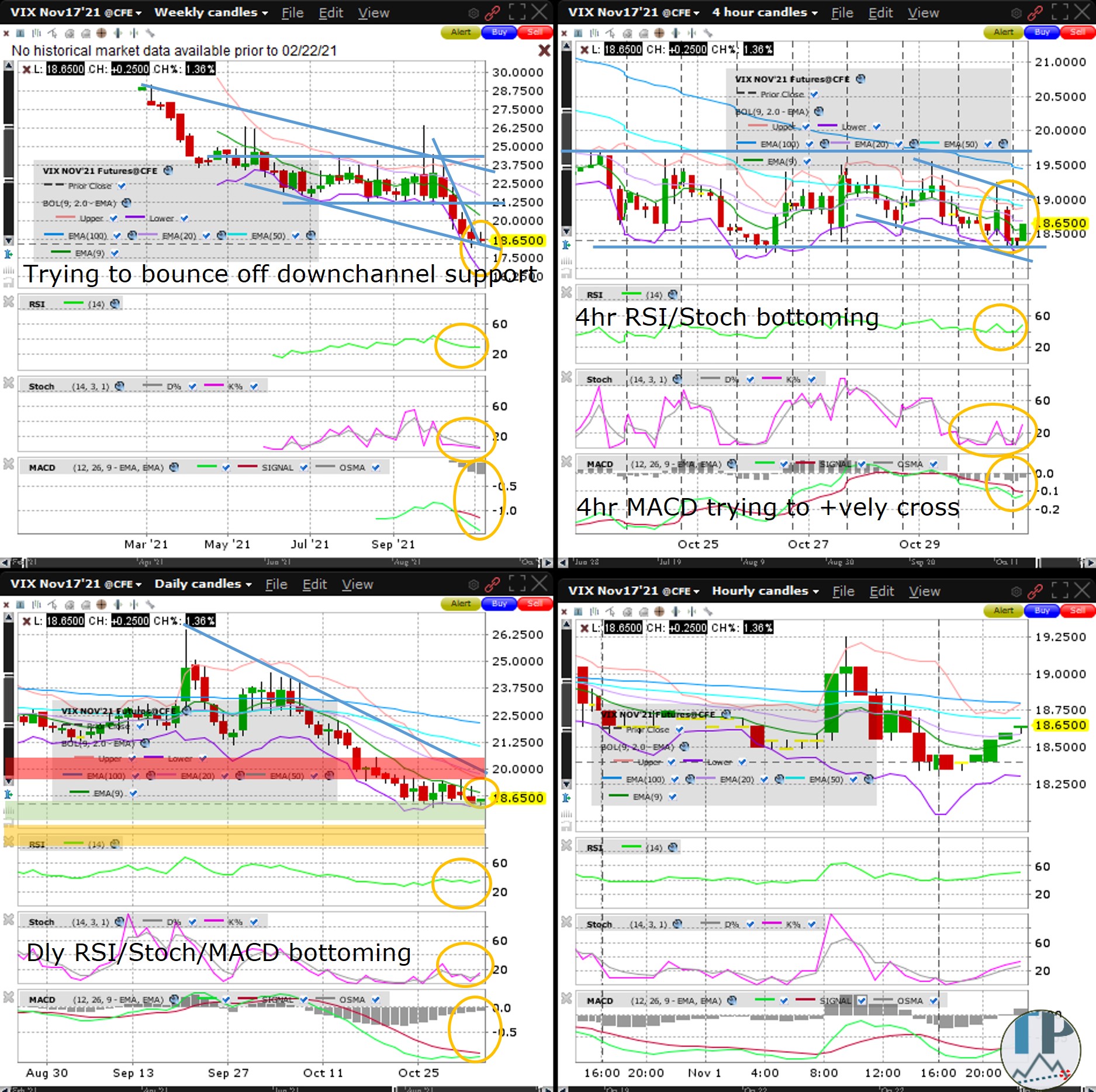 VIX (VX) Testing Weekly Chart Downchannel Support