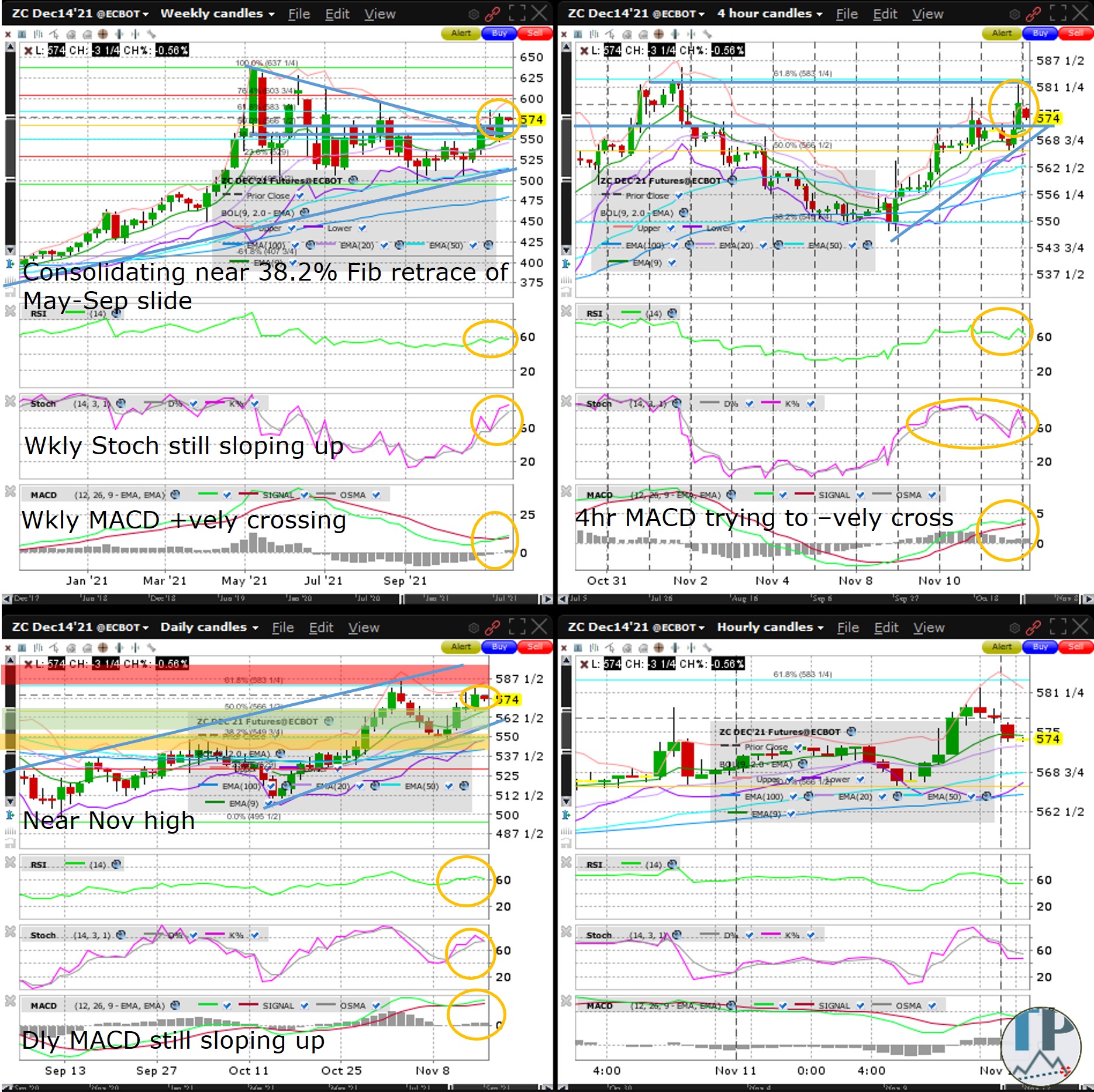 Corn (ZC) Weekly MACD Positively Crossing | Traders' Insight