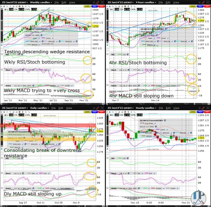 Soybean (ZS) Testing Weekly Chart Descending Wedge Resistance
