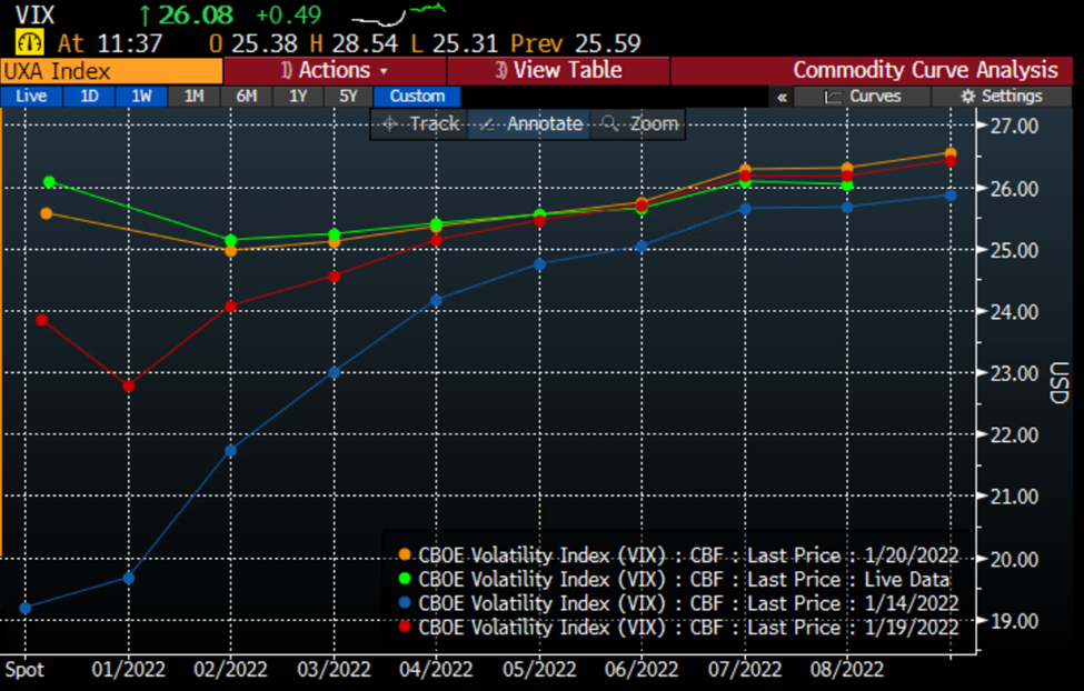 The VIX Curve Starts to Pay Attention | Traders' Insight