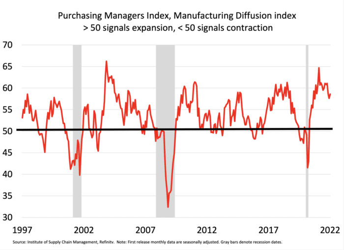 Purchasing Managers’ Index for Manufacturing