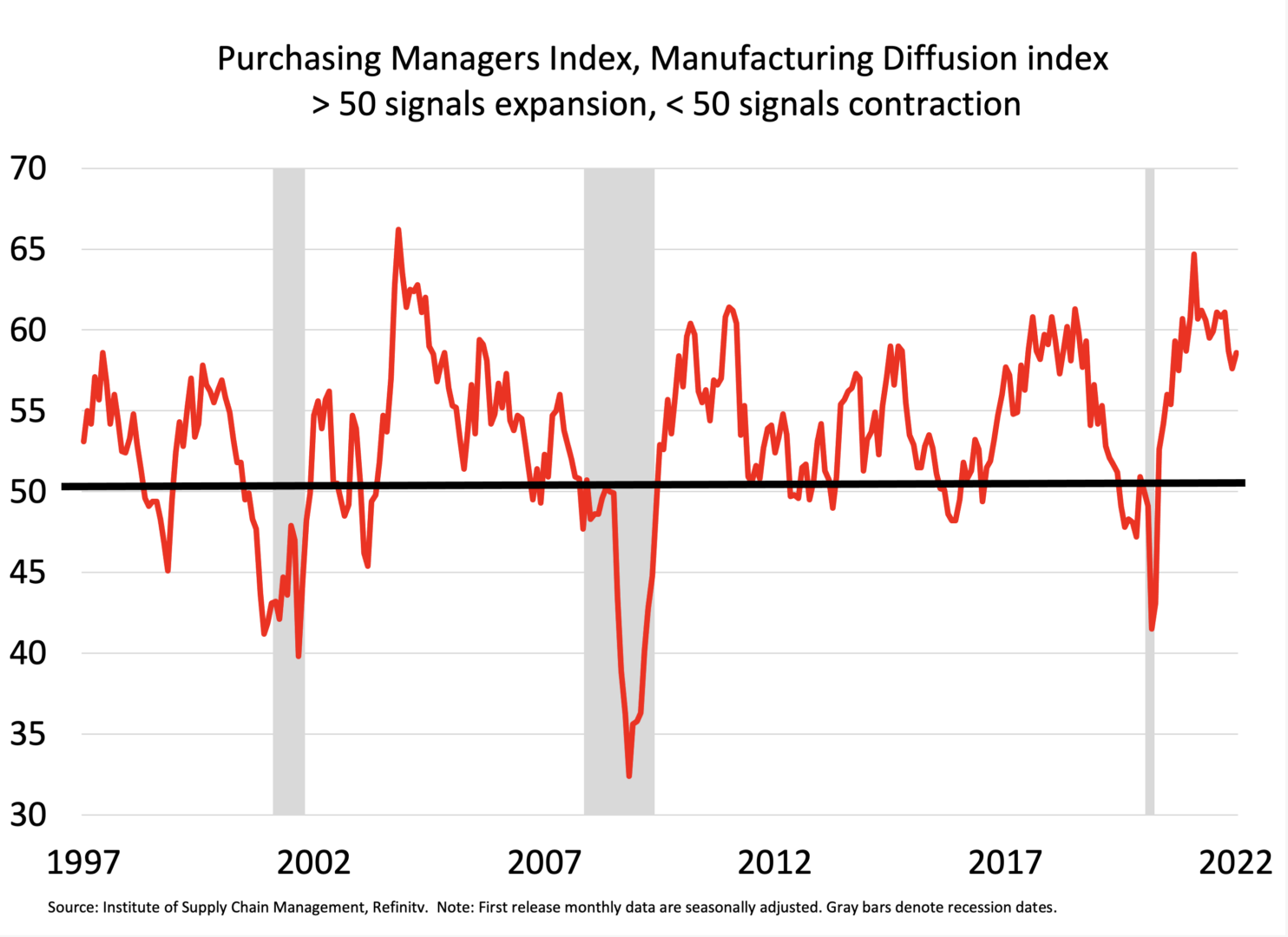 Purchasing Managers’ Index for Manufacturing