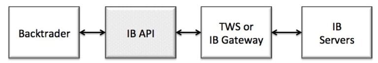 Back Testing on IBKR with BackTrader – Part I