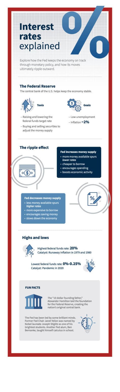 Interest Rates | IBKR Glossary | IBKR Campus