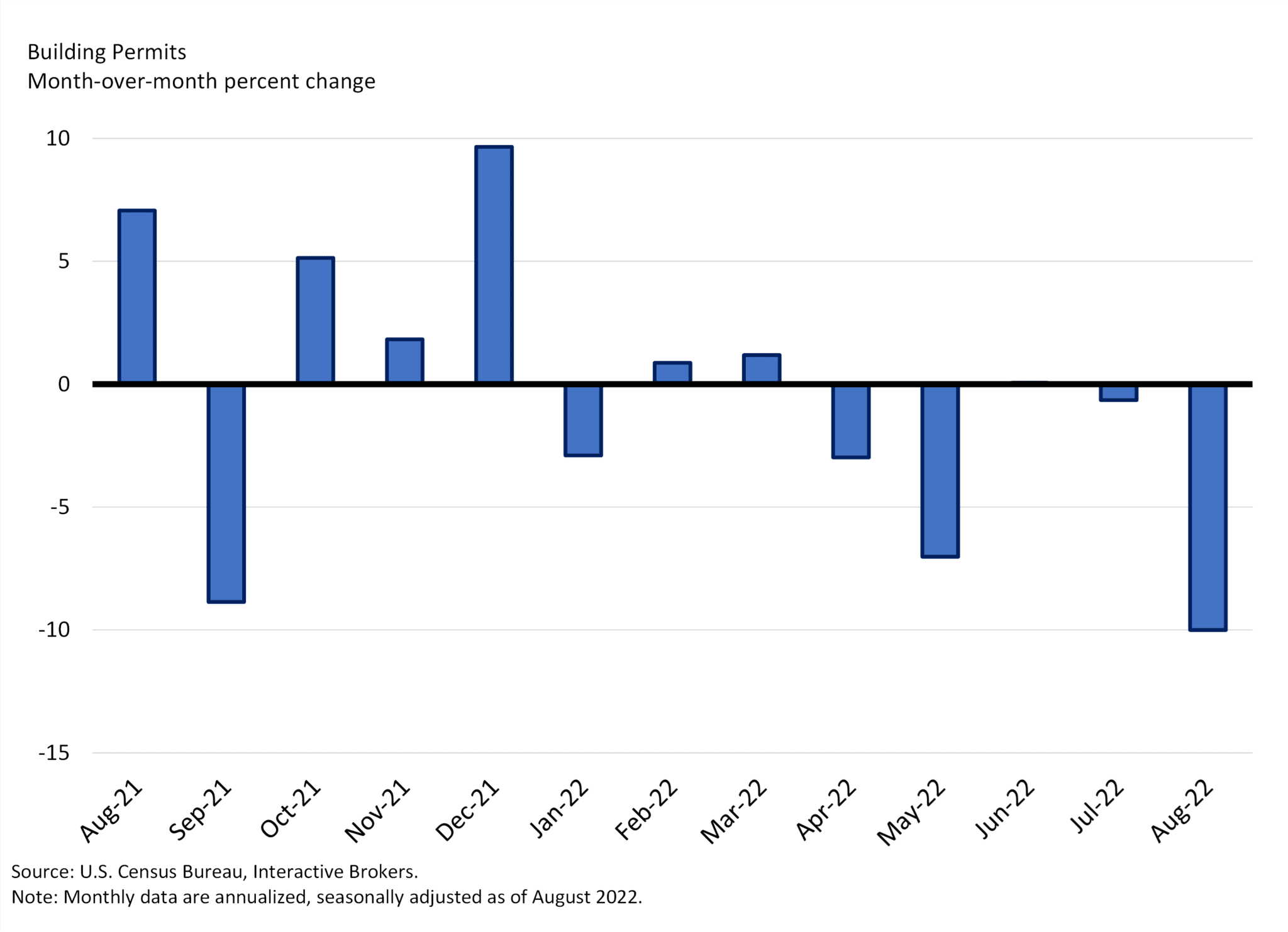 August Building Permits: Construction Plans Are Slowing Down As ...