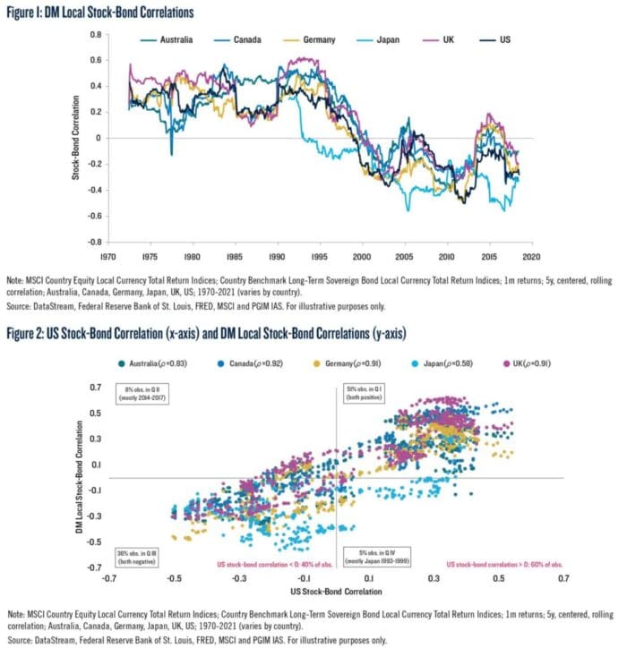 Stock-Bond Correlation, an In-Depth Look | IBKR Quant