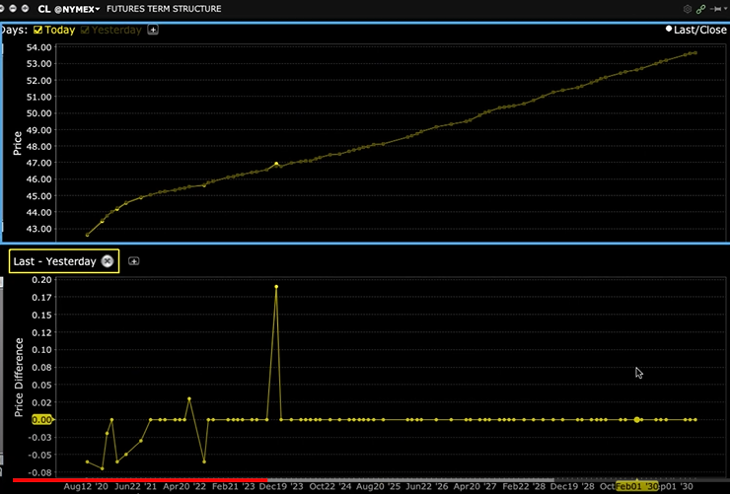 TWS Charts Futures Term Structure | Trading Lesson