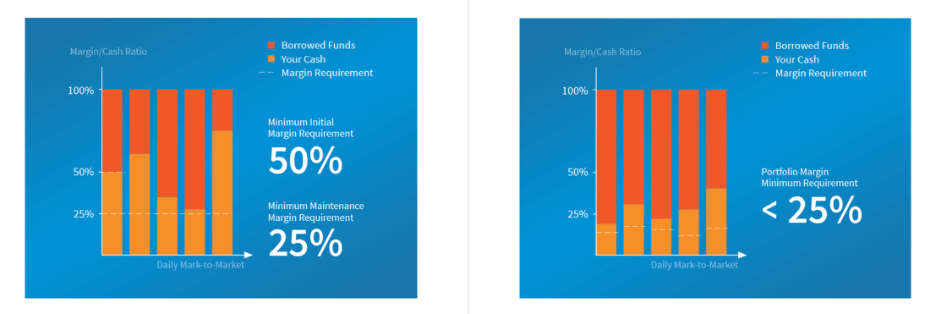 Introduction to Margin | Trading Lesson | Traders' Academy