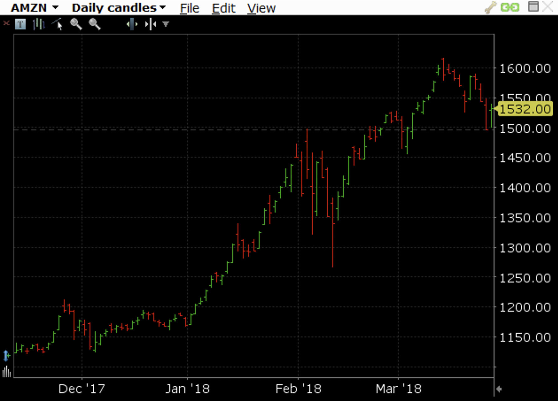 Basic Chart Reading | Trading Lesson | Traders' Academy