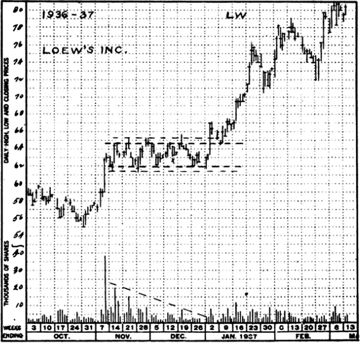 Basic Chart Reading | Trading Lesson | Traders' Academy
