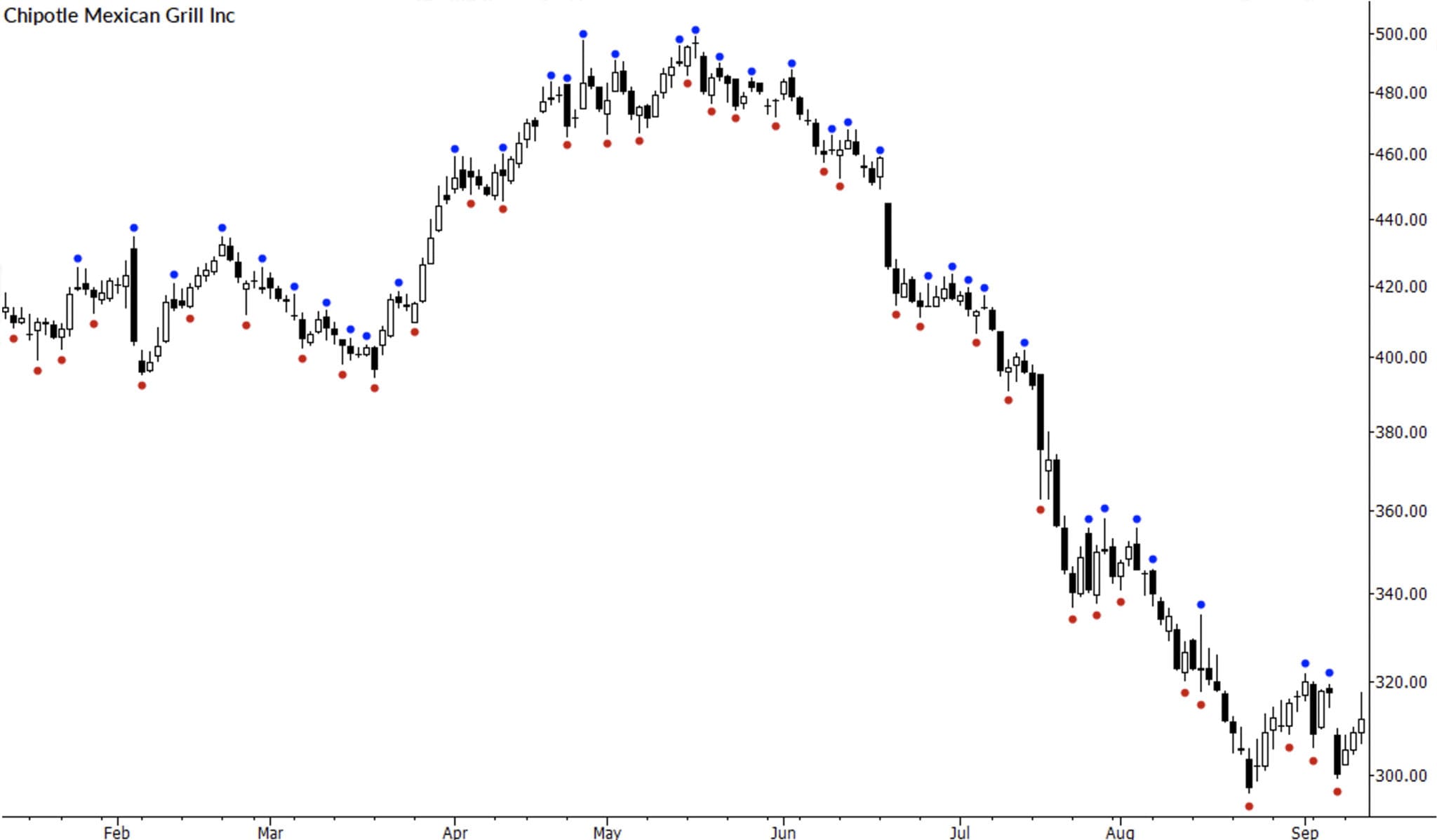 Basic Chart Reading | Trading Lesson | Traders' Academy | IBKR Campus