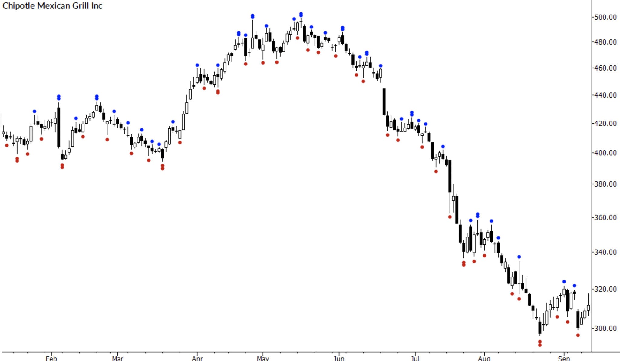 Basic Chart Reading | Trading Lesson | Traders' Academy | IBKR Campus