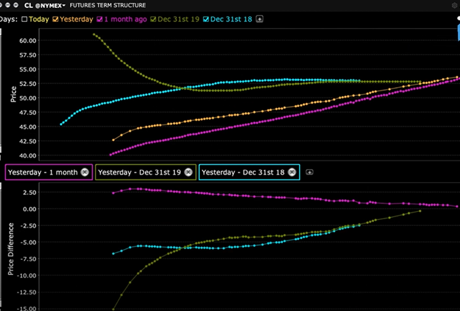 TWS Charts Futures Term Structure | Trading Lesson