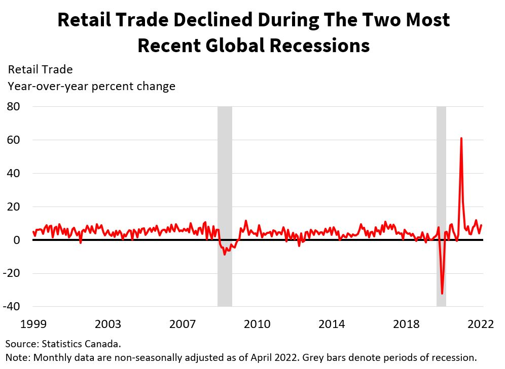 Retail Trade – Canada | Trading Lesson