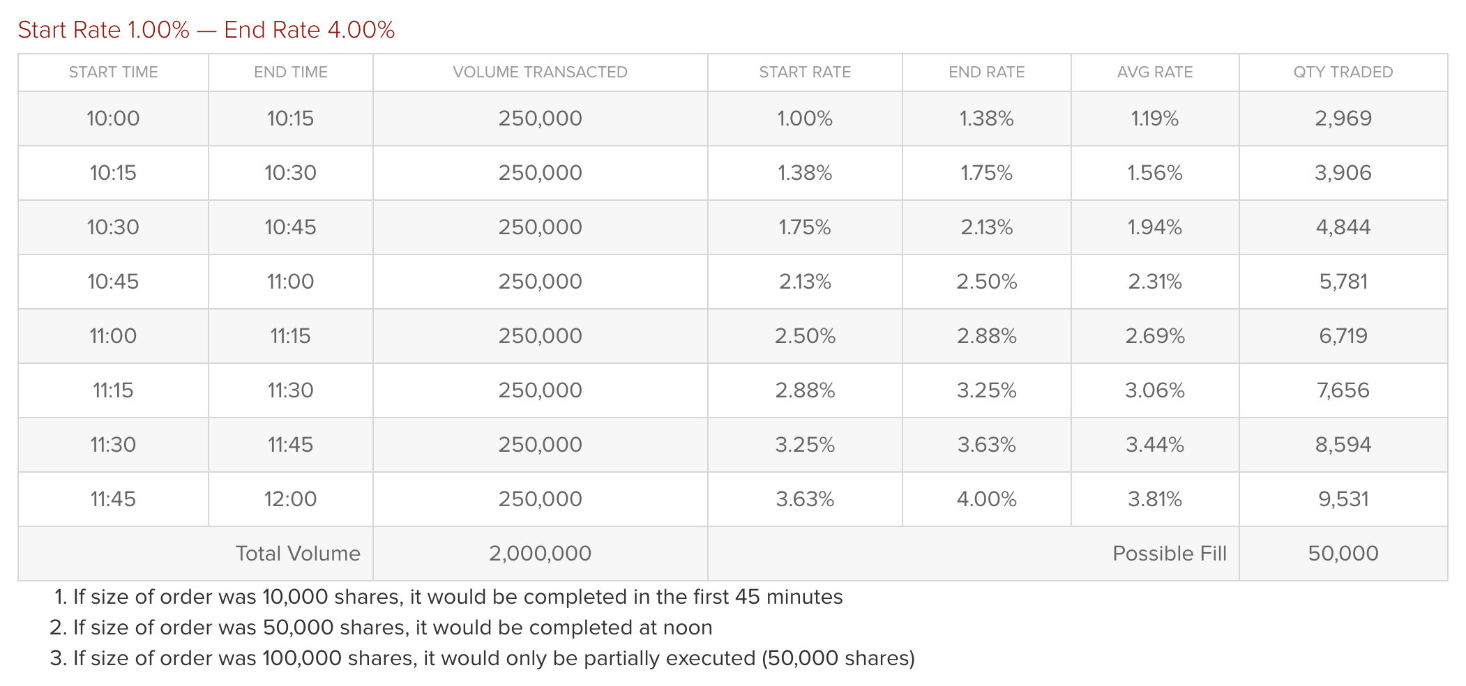Time Variant Percentage of Volume | Trading Lesson