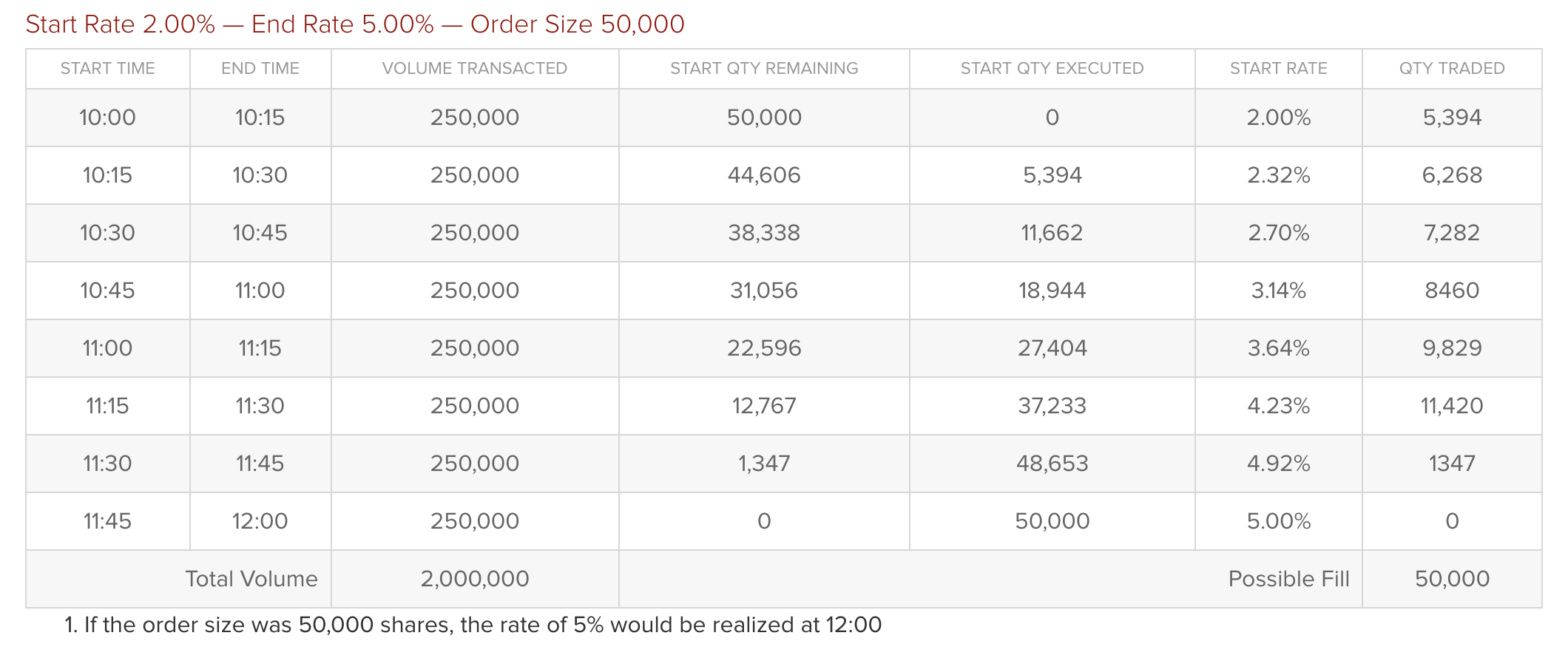 Size Variant Percentage of Volume | Trading Lesson