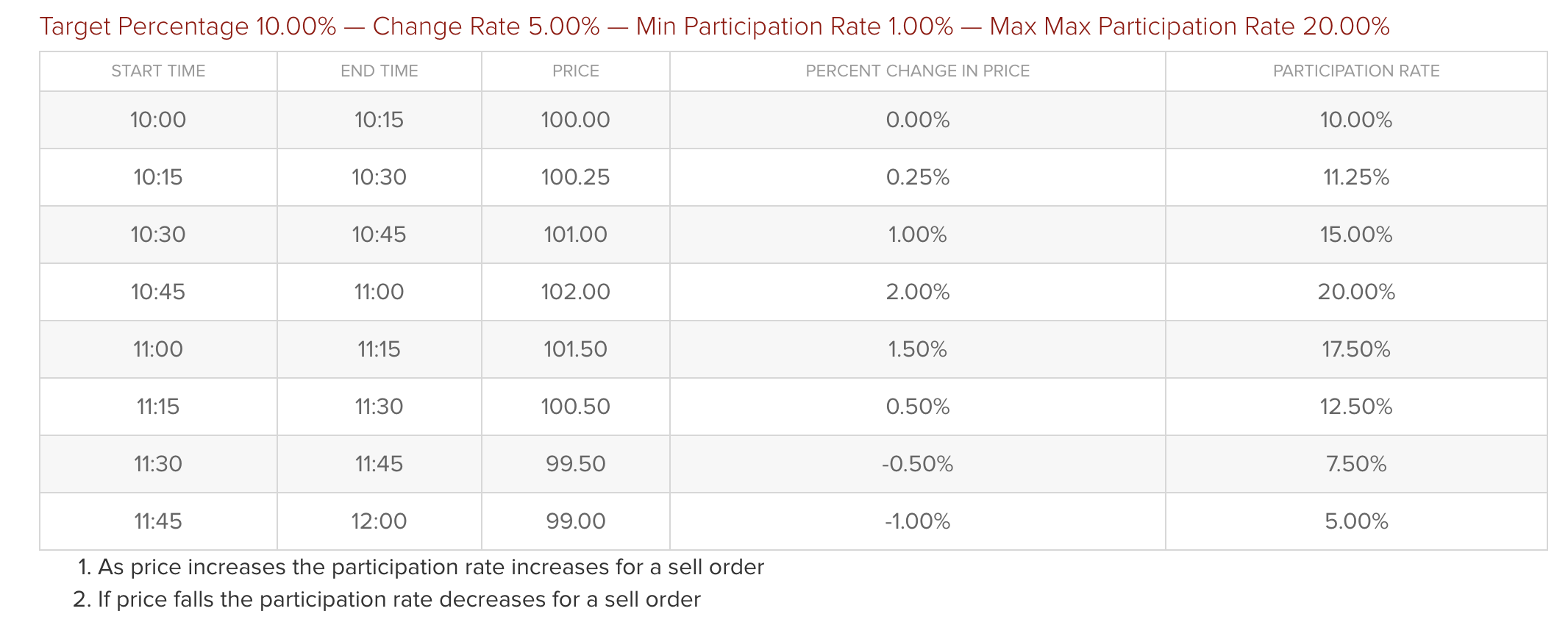 Price Variant Percentage of Volume | Trading Lesson