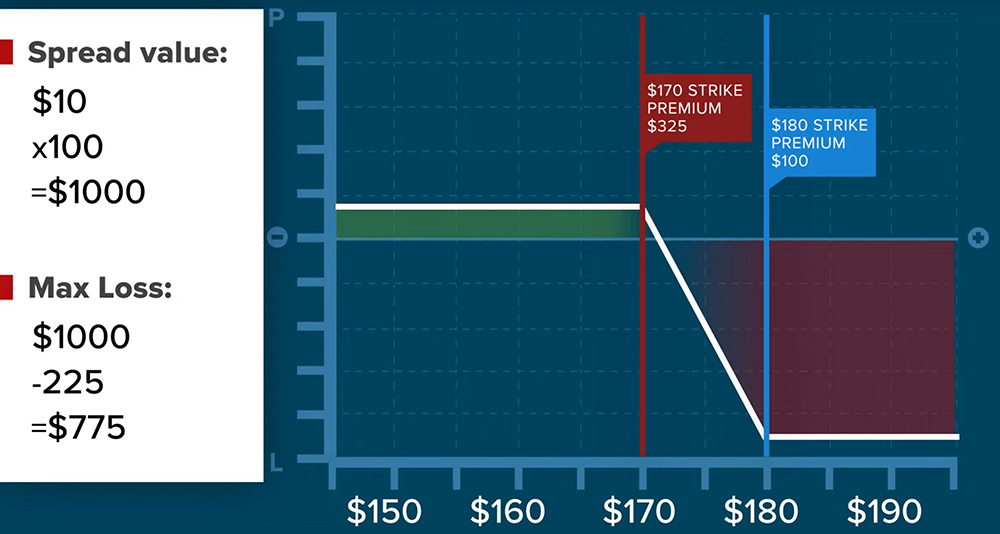 Vertical Credit Spread | Trading Lesson | Traders' Academy