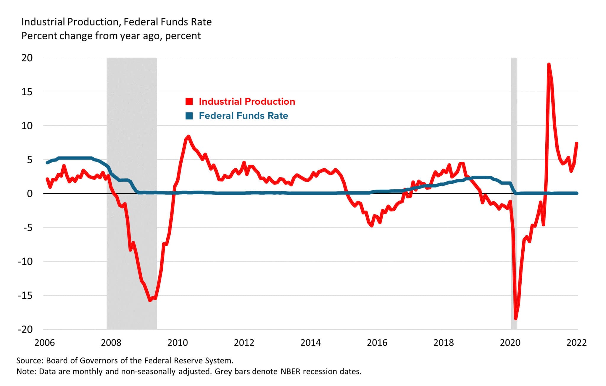 Industrial Production | Trading Lesson | Traders' Academy | IBKR Campus