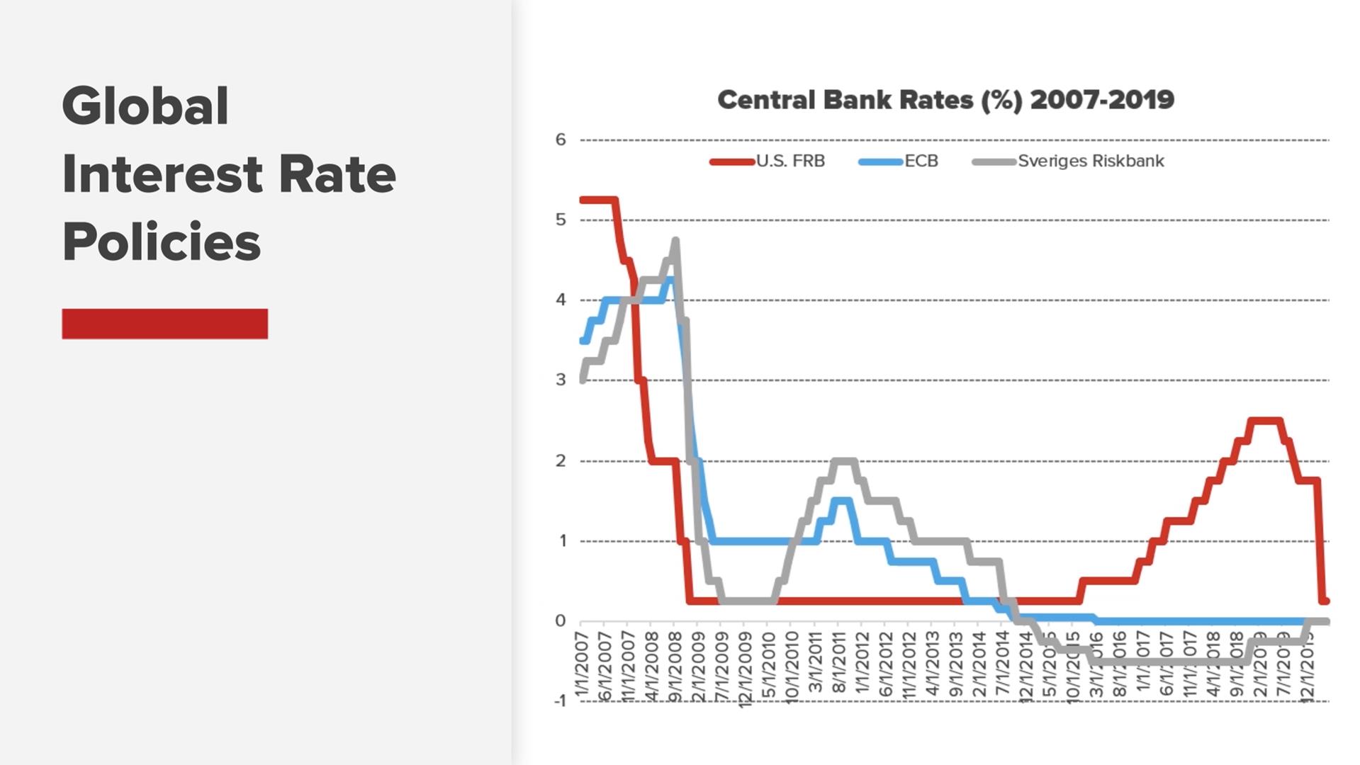 Interest Rate Risk and Central Bank Support | Trading Lesson